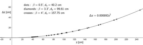 For The Simulations Shown In Figure The Points Z Z Are Plotted Download Scientific