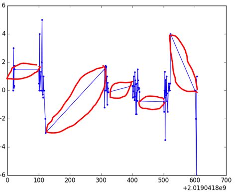 Matplotlib Plot Score Against Timestamp In Pandas Stack Overflow