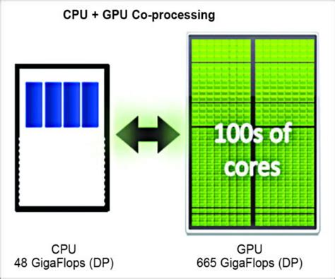 heterogeneous computing and architecture multi processors systems