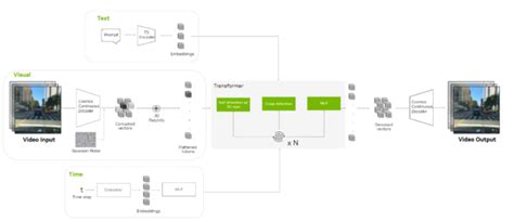 NVIDIA Cosmos 월드 파운데이션 모델 플랫폼으로 물리 AI 발전 NVIDIA Technical Blog