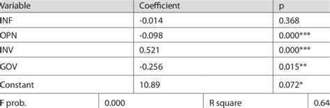 Fem Estimation Results Download Table