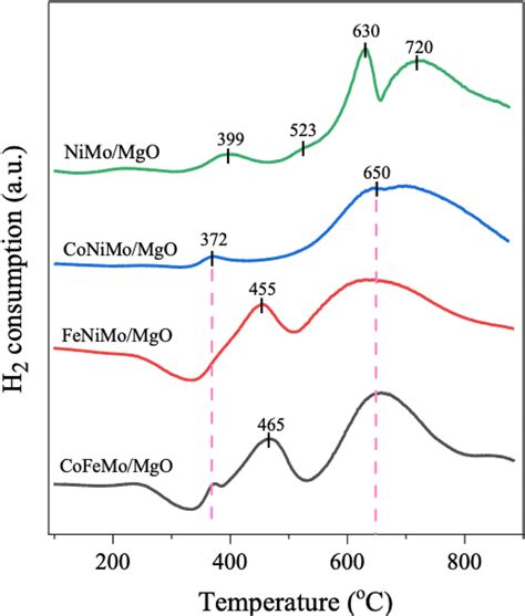 H2 Tpr Profiles Of Fresh Calcined Catalysts Download Scientific Diagram