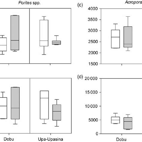Total Antioxidant Capacity Tac A And C And Content Of Protein