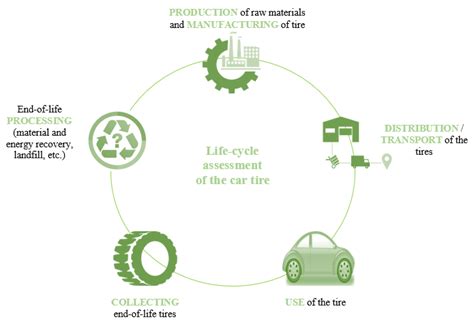 Life Cycle Of The Car Tire According To ISO Documents Life Cycle