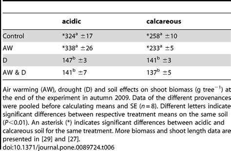 Aboveground Wood And Foliage Biomass After Three Growing Seasons