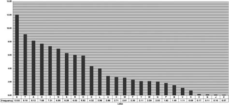 Table Of Letter Frequency In English