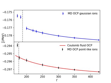Energy Per Baryon As A Function Of The Melting Parameter Γ For Ni