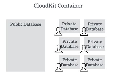 Mempelajari Lebih Jauh Tentang Cloudkit Di Ios Part I Foodpin Apps Logbook