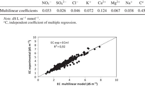 Coefficients Of The Multilinear Model To Estimate Ec For Different