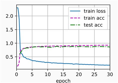 学习率调度器 6 by topJ pytorch D2L Discussion
