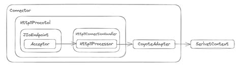 Tomcat Bio Connector And Nio Connector