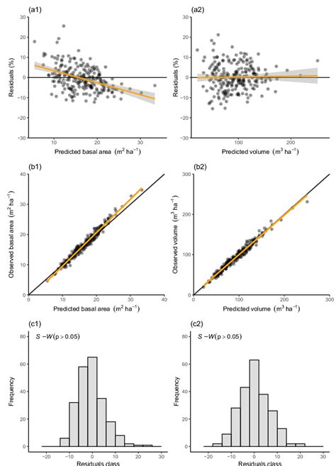 Distribution Of Residues Of The Clutter Model In Basal Area A1
