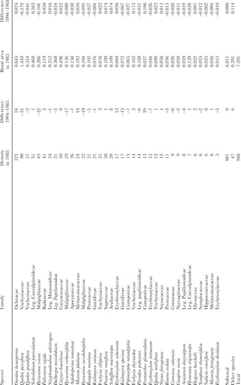 Density Number Of Stemsha And Basal Area M 2 Ha −1 In The Cerrado