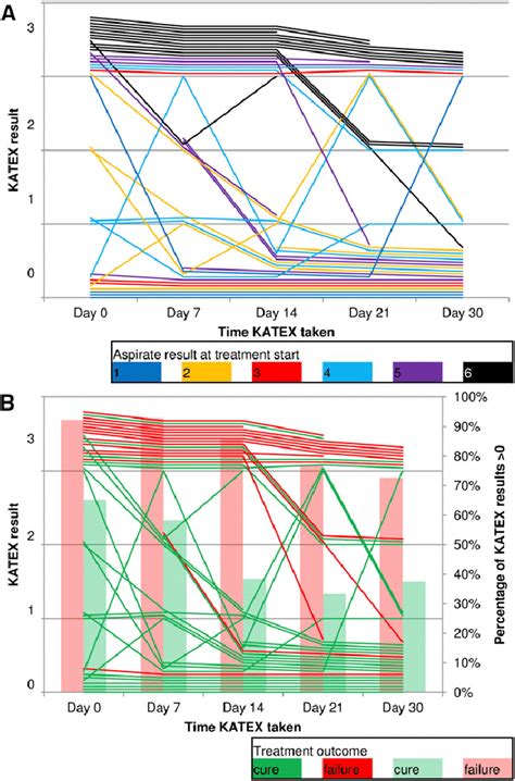 Evolution Of Katex Results During The Treatment A By Aspirate Result