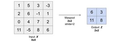 3 2 4 Pooling Layers Oddly Satisfying Deep Learning