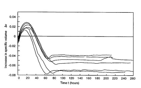 5 Wetting Tests Decreasing Suction With Increasing Time Performed On