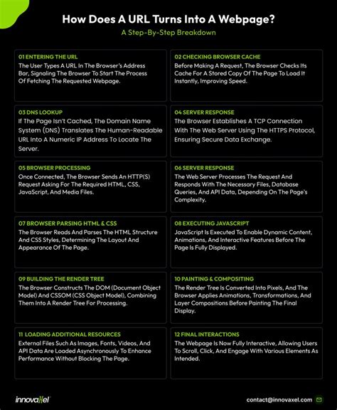webdevelopment dns browserrendering techexplained innovaxel