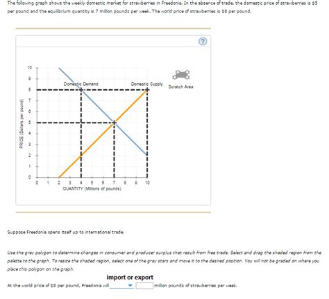 Solved The Following Graph Shows The Weekly Domestic Market Chegg