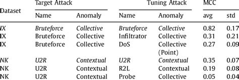 detecting unknown attacks by combining different tuning attack and