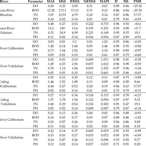 Statistical Evaluation Of Calibrated And Validated Results For