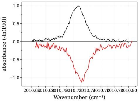 Chain Editing And Lineshape Fitting A Spectrum — Radis 0 16 3 Documentation