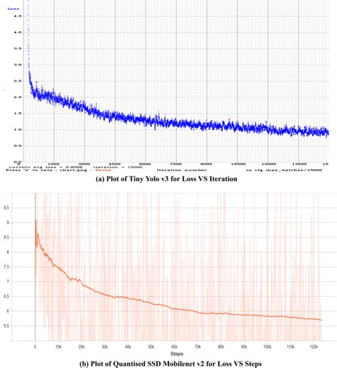 loss graph a tiny yolo v3 b quantised ssd mobilenet v2 download