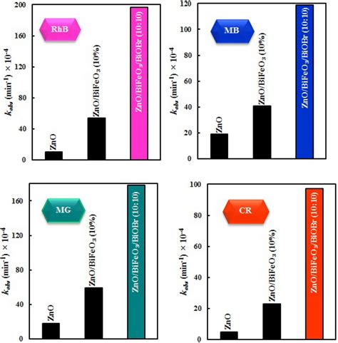 The Degradation Rate Constants Of Rhb Mb Mg And Cr On The Different Download Scientific