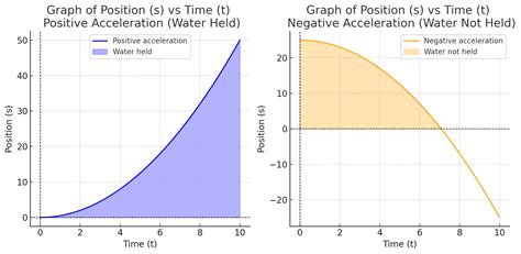 Analysis Of Motion Graphs And Kinematic Equations For Ap Physics