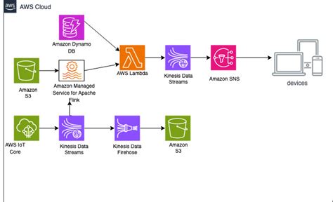How To Build A Front Line Concussion Monitoring System Using Aws Iot