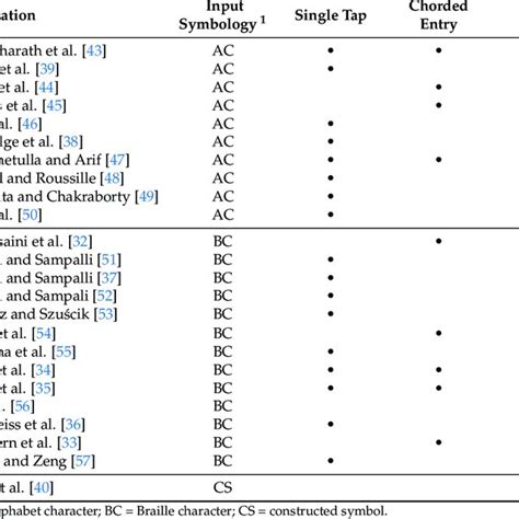Examples Of Braille Input Interaction Styles Using Touchscreens