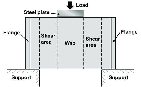 Illustration Of Direct Shear Testing Of Short Frp Illustration Of