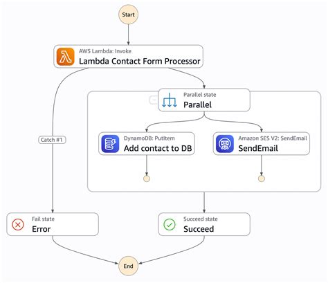 Getting Started with AWS Step Functions: The Serverless Workflow You Need | Playing AWS