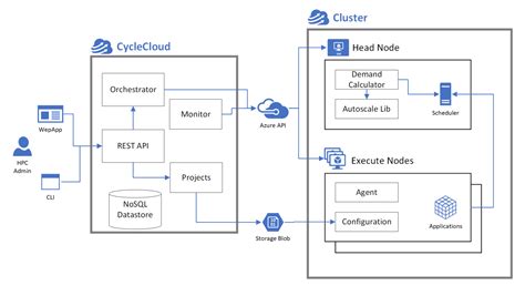 Types Of Clusters In Databricks 2025