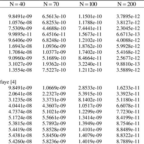 pointwise absolute errors for example 3 with different values of n