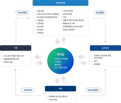 품질경영시스템 품질경영 S사회 Esg 경영 한국전력기술 한국전력기술