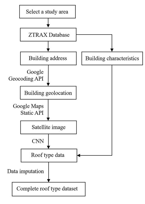 Proposed Roof Type Classification Workflow Download Scientific Diagram