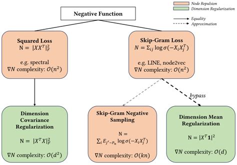 [논문 리뷰] re visiting skip gram negative sampling dimension regularization for more efficient
