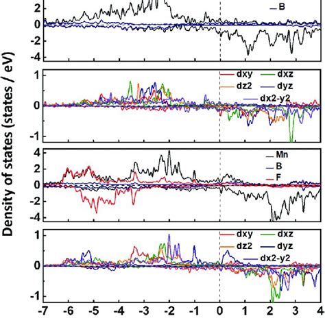 Atom Projected And Orbital Projected Band Structures Of Mnb Sheets In
