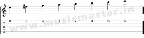 A Guide To Play The E Minor Scale In Guitar With Finger Position