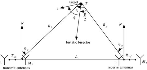 bistatic mimo radar geometry download scientific diagram