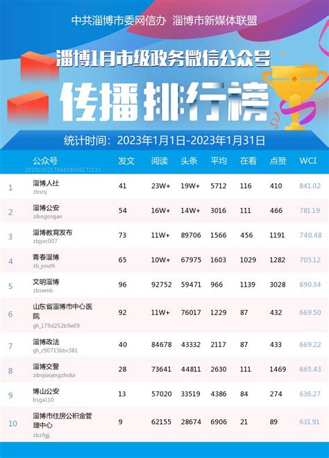 2023年1月淄博市新媒体传播影响力排行榜澎湃号·政务澎湃新闻 The Paper
