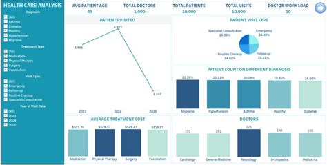 Tableau Healthcareanalytics Datavisualization Dataanalysis Learningjourney Opentowork