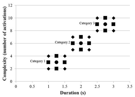 Stimulus Structure For The Experiment The Training Stimuli Are