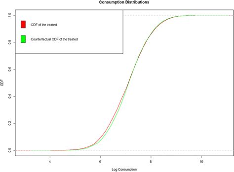 The Cumulative Distribution Function Cdf And Counterfactual Cdf Of Download Scientific