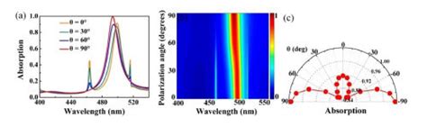 A Absorption Spectra Of The Nanostructure For Different Electric