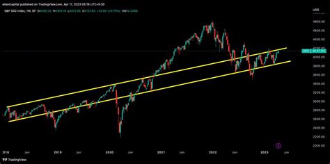 Eliant Capital 4 On Twitter SPX Pretty Interesting How Price Has