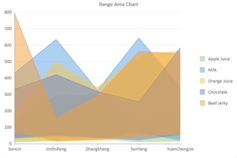 Area Charts Javascript Spreadsheet Spreadjs