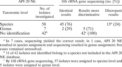 Molecular Identification Versus Identification By Api 20 Ne Resolved