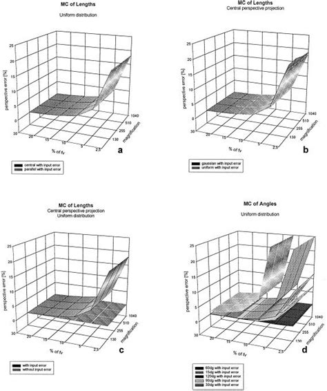 Monte Carlo Simulations Error Estimations For Different Longitudinal Download Scientific
