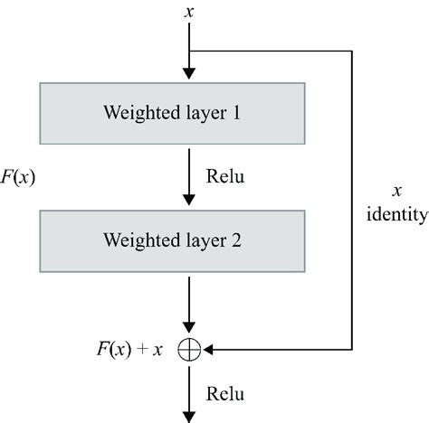 Bottleneck Block In The Resnet Model A Single Bottleneck Block In The